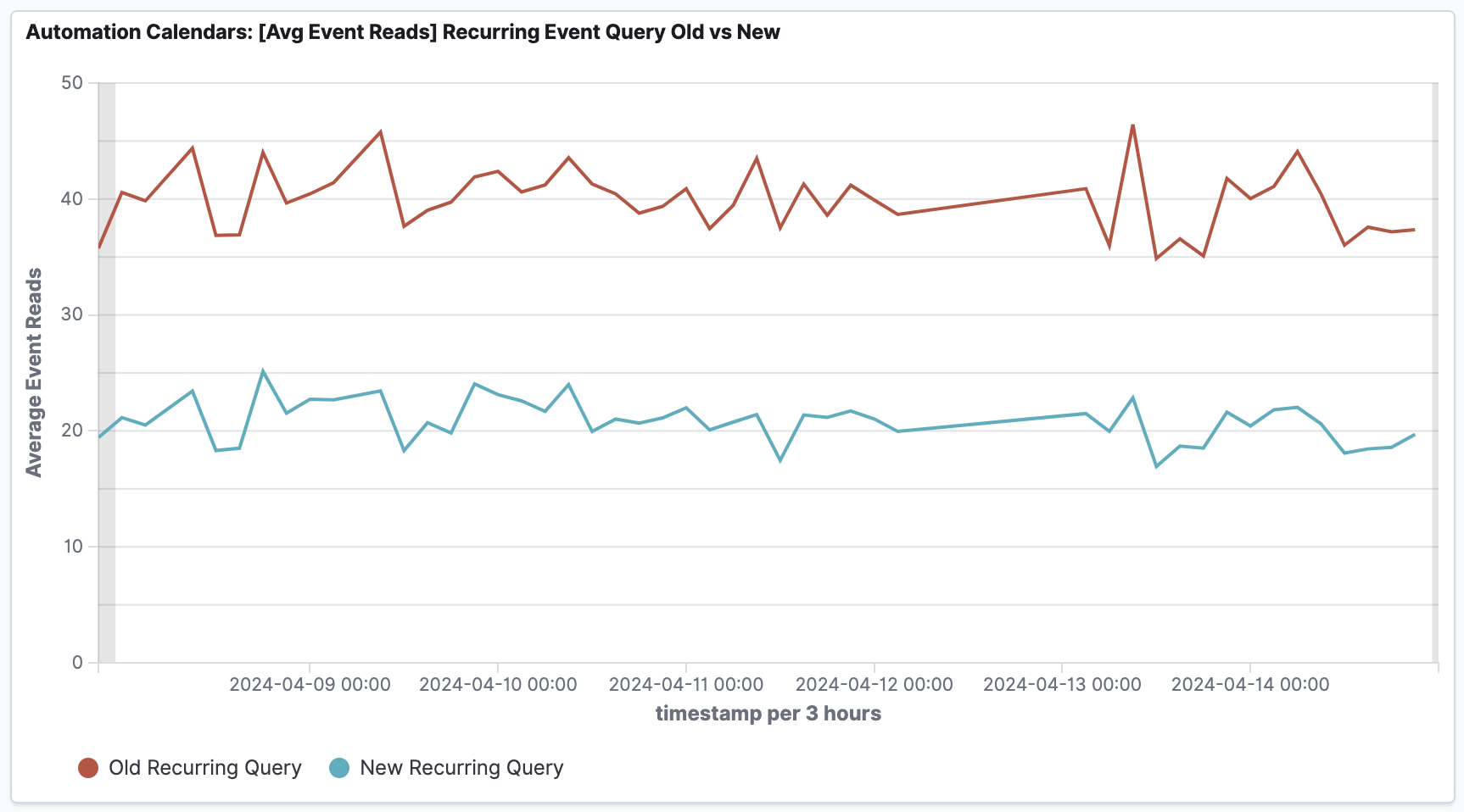 Calendar Performance: How We Streamlined Recurring Events and Slashed ...