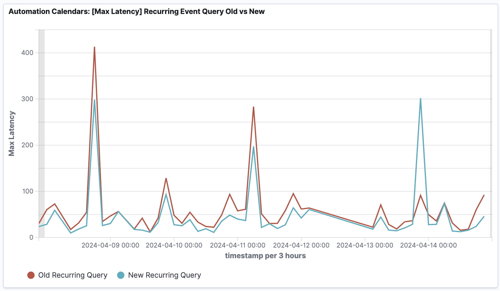 Calendar Performance: How We Streamlined Recurring Events and Slashed ...
