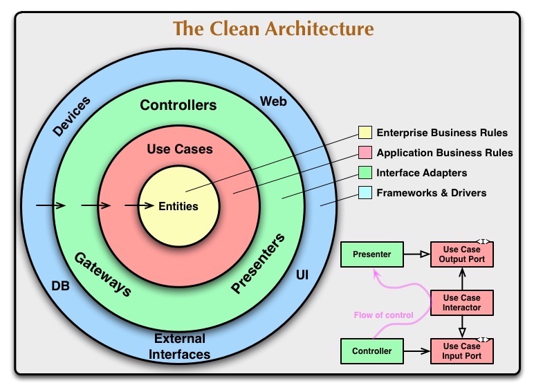 Understanding the Clean Architecture | Navendu Duari