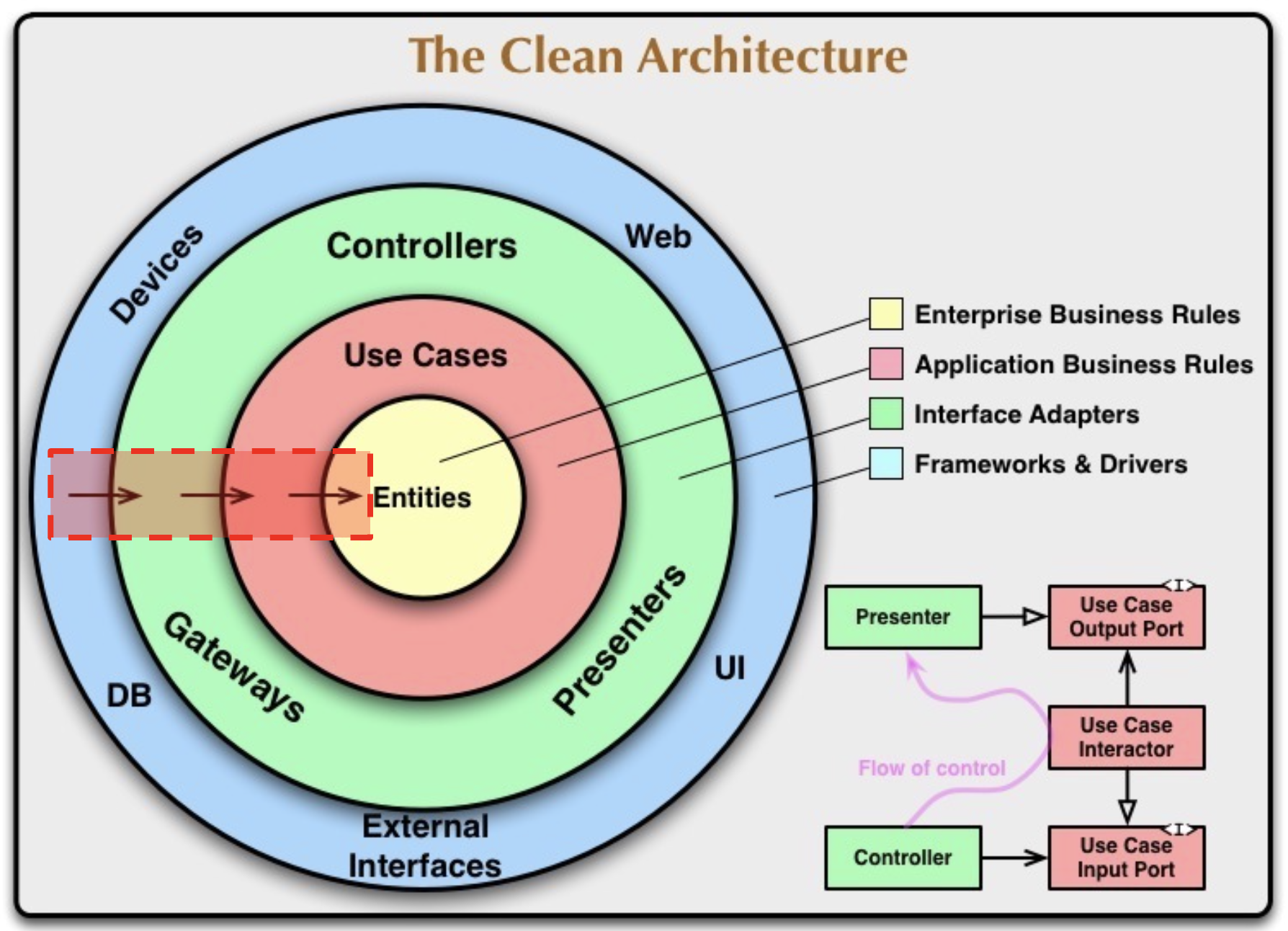 Understanding the Clean Architecture | Navendu Duari