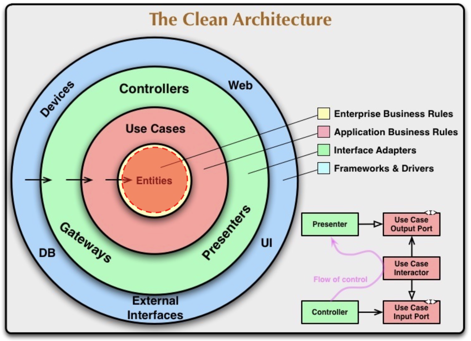 Understanding the Clean Architecture | Navendu Duari