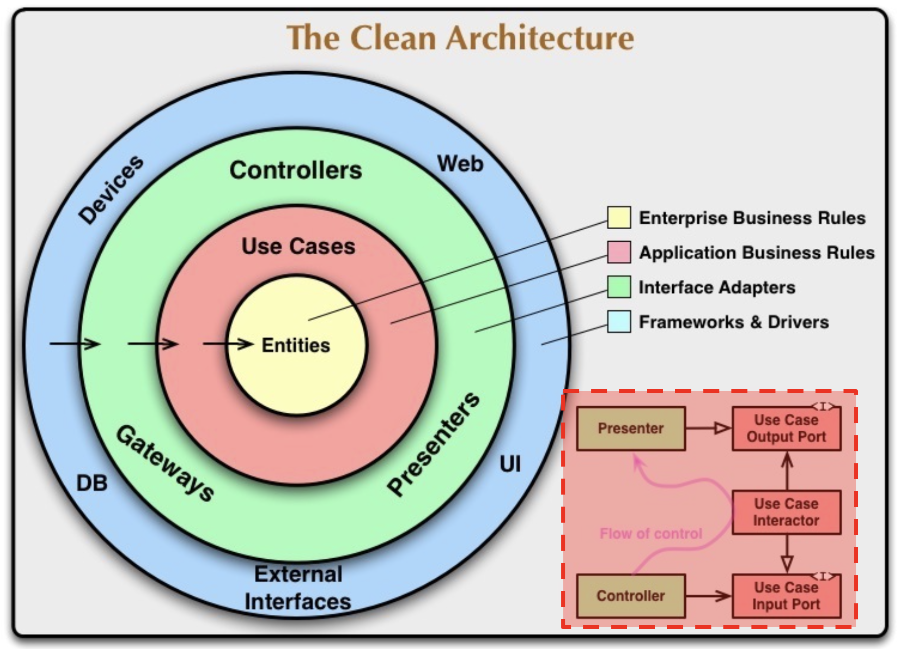 Understanding The Clean Architecture Navendu Duari
